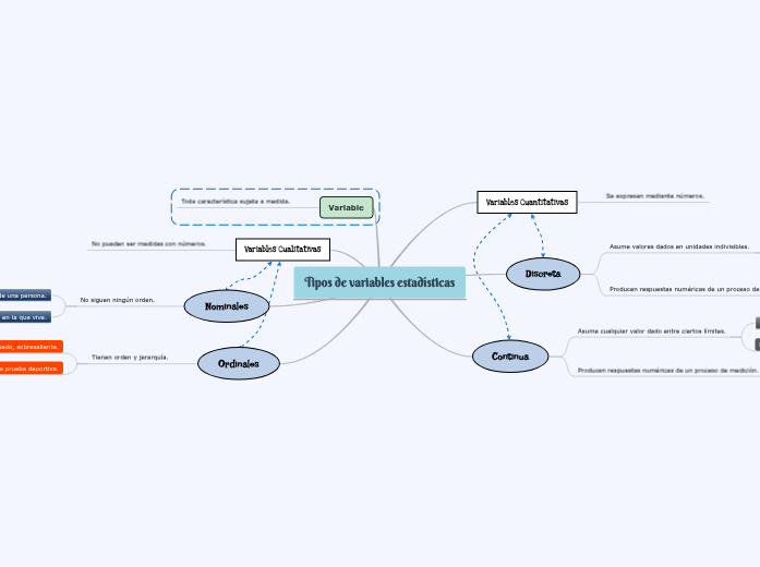 Tipos de variables estadísticas - Mind Map